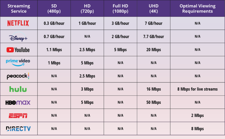Battle of the Bandwidth: Which Streaming Services Use the Most Data? | CLtel